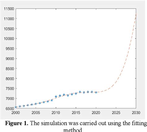 Figure 1 From Using Matlab To Make Population Prediction Analysis
