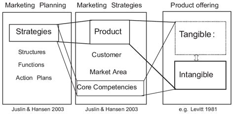 The Theoretical Framework Of The Study Linkages Between Marketing