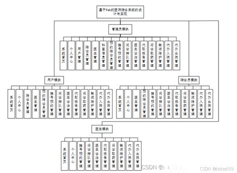 计算机毕业设计ssm基于web的医院陪诊系统的设计与实现go8299（附源码）新手必备为什么选择基于web的陪诊系统的设计方案 Csdn博客