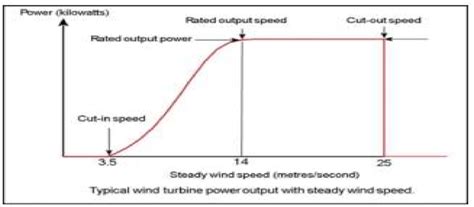 Wind Turbine Power Output Vs Wind Speeds 11 Download Scientific Diagram