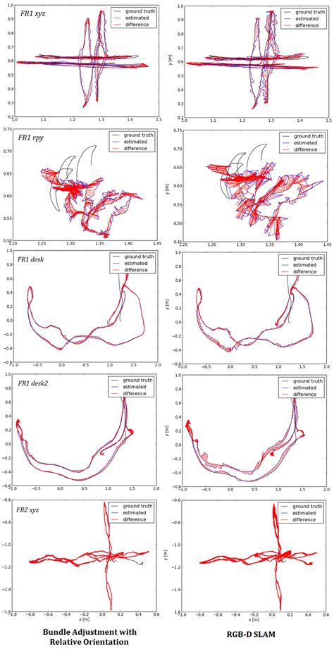 10 Camera Trajectories Estimated Using Bundle Adjustment With Relative