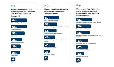 Survey Highlights Data Connectivity And Automation Gaps At Marine Terminals Smart Maritime