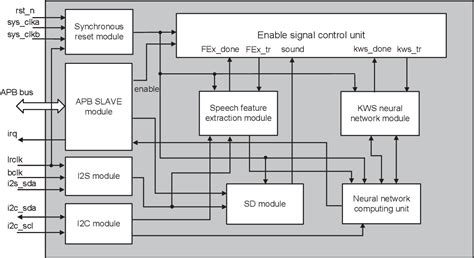 Figure 1 from A 34 7 µW Speech Keyword Spotting IC Based on Subband