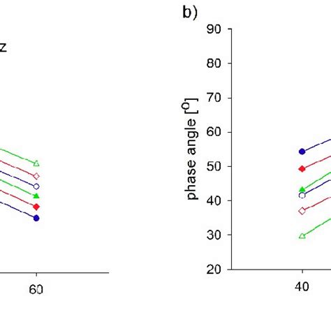 Isochronous Curves Of The Complex Modulus A And Phase Angle B Of