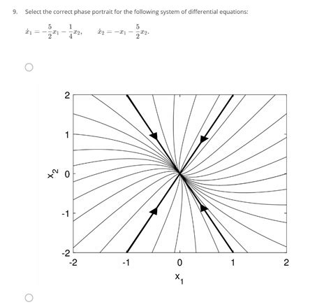 Solved Select The Correct Phase Portrait For The Chegg