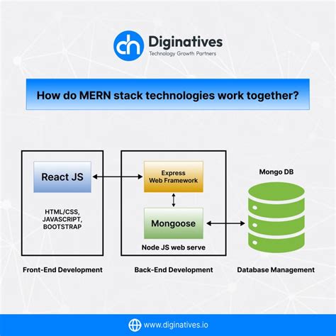 Diginatives on LinkedIn: #mern #fullstackdevelopment #mongodb #expressjs #reactjs #nodejs…