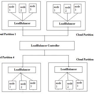 Relationship Between Load Balancer Controller Load Balancer And Nodes Download Scientific Diagram