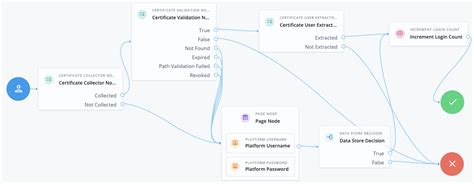 certificate collector node auth node reference