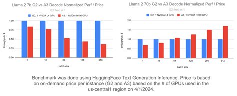 Maximize Your Llm Serving Throughput For Gpus On Gke — A Practical