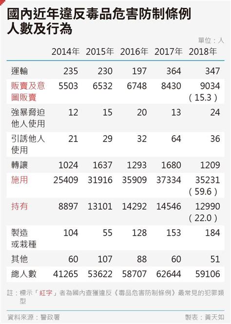 毒品查獲量短短3年暴增32倍創新高！「這縣市」查獲率第一名 風傳媒