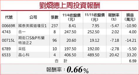 資金避險 新藥將取得認證 國泰美國道瓊反1 台康生技 帶勁 產業特刊 工商時報