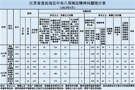 2023年1月全省查处违反中央八项规定精神问题539起教育处理批评