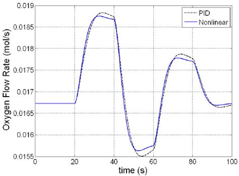Variation Of Oxygen Flow Rate Download Scientific Diagram