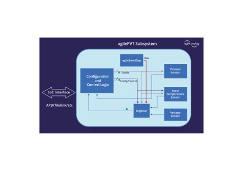 agile analog launches innovative digitally wrapped analogue ip subsystems instrumentation monthly
