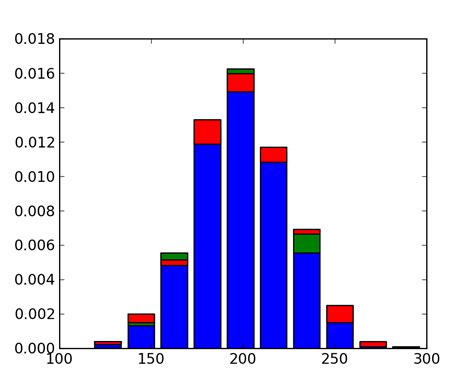 Pylab Examples Example Code Histogram Demo Extended Py Matplotlib Documentation