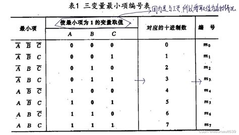 （五）《数电》——化简法（公式化简法和卡诺图化简法）数电化简 Csdn博客