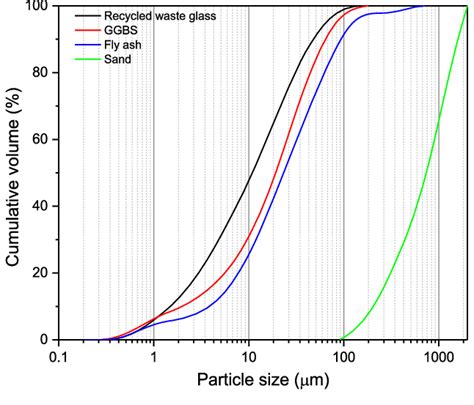 Particle Size Distribution Of Materials Employed As Binder Download Scientific Diagram