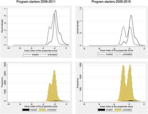 Kernel Density Estimate And Histogram Frequency Of The Propensity