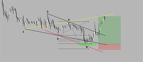 Wolfe Wave Pattern Analysis And Strategy