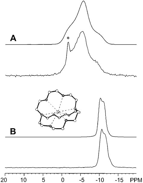 Experimental Lower Trace And Calculated Upper Trace 23 Na Mas Nmr