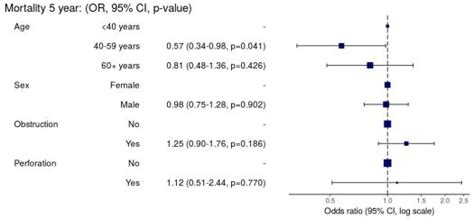 Elegant Regression Results Tables And Plots In R The Finalfit Package