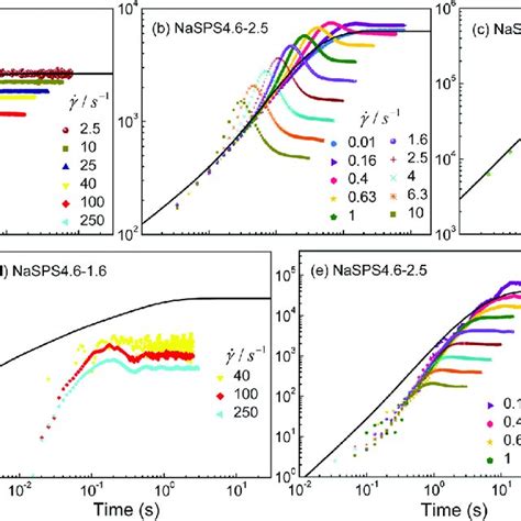 Shear Viscosity Growth Function η T And First Normal Stress Download Scientific Diagram