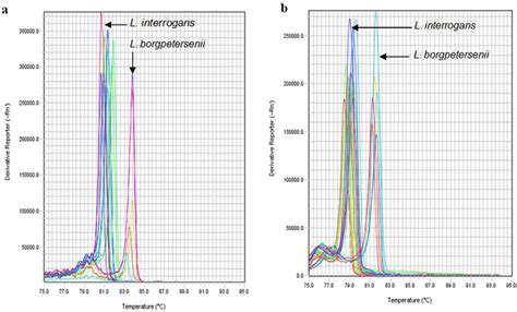 High Resolution Melting Curve Analysis Profiles Of Human Clinical