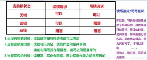 读写锁详解 CSDN博客
