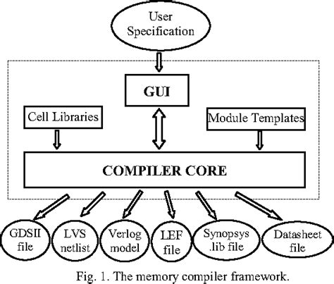 Figure 1 From An Efficient And Flexible Embedded Memory Ip Compiler