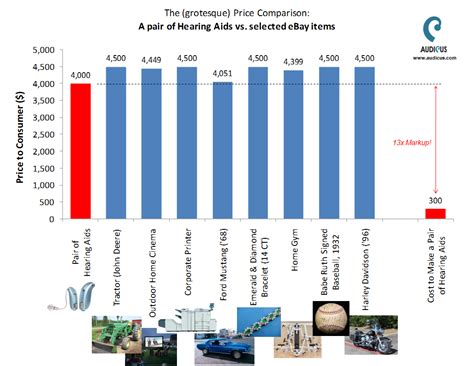 Hearing Aid Cost Comparison Chart Ponasa