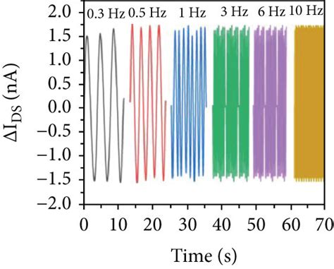 A The Fefets Sensor Performance Test B C The Δids Signal Of