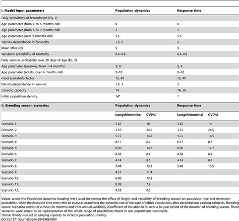 Parameter Values And Breeding Season Scenarios Used To Model Rabbit Download Table
