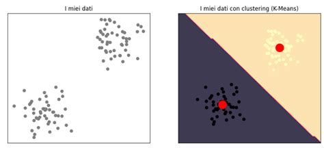 Guida Introduttiva Agli Algoritmi Di Clustering