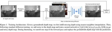 Monocular Depth Estimation Using Diffusion Models 知乎