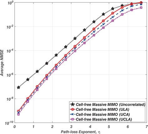 Average Nmse Against Different Values Of The Path‐loss Exponent η