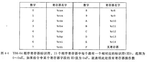 Csapp第4章 处理器体系结构csapp第四章 Csdn博客