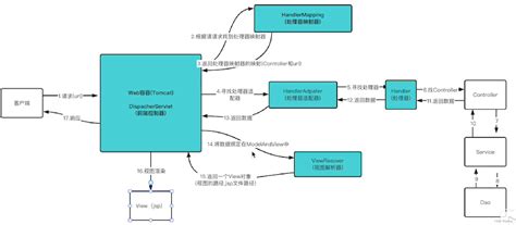 Springmvc执行流程spring Mvc框架的基本执行流程是什么 Csdn博客