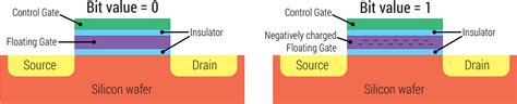 Nand Flash Memory Floating Gate Transistor Memory Clipart Large