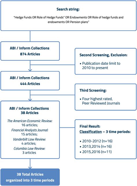 Flowchart Of Search Approach For Cat 2 Download Scientific Diagram