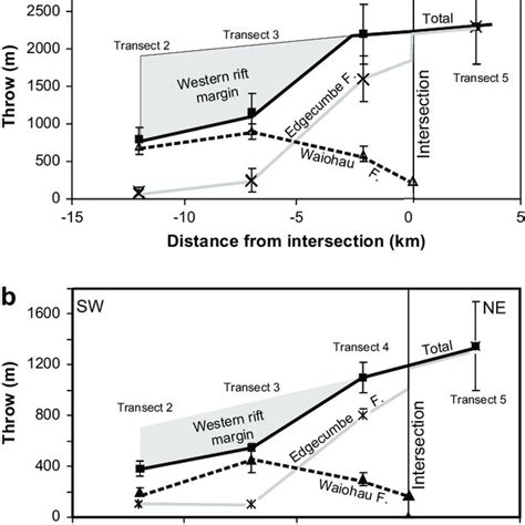 A Intersecting Strike Slip Median Tectonic Line And Normal Faults