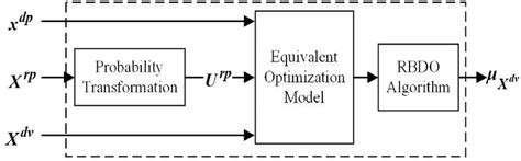 schematic representation of implementing the rbdo algorithm to the