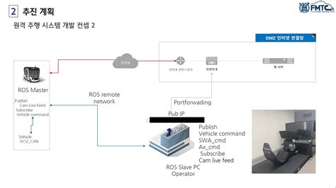 Fmtc Fmtc 원격주행 시스템 개발 01 19tak
