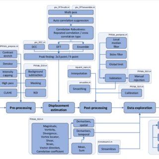PDF Particle Image Velocimetry For MATLAB Accuracy And Enhanced Algorithms In PIVlab
