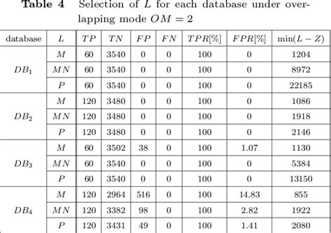 Table 4 From Fuzzy Commitment Scheme Based Secure Identiﬁca Tion For