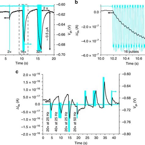 Electrical Characterization Of The Inkjet Ij Printed Stretchable