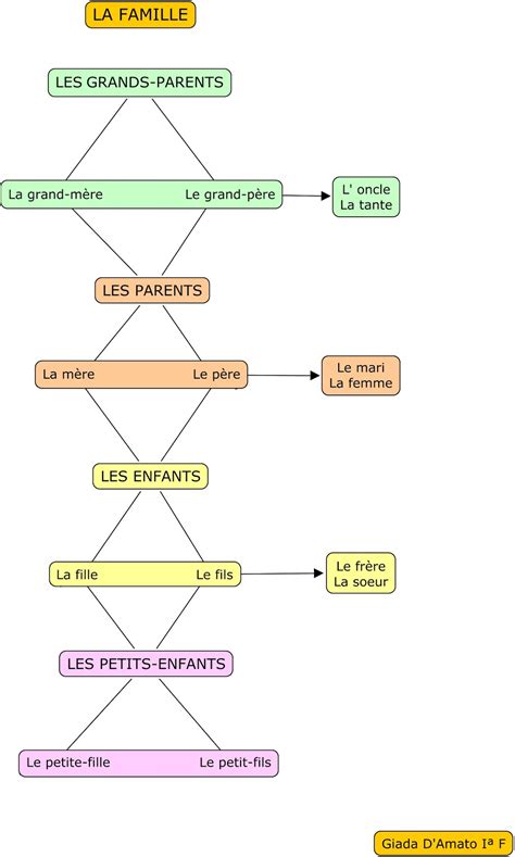 Francese E Non Solo Schemi E Laboratori Di Francese La Famille
