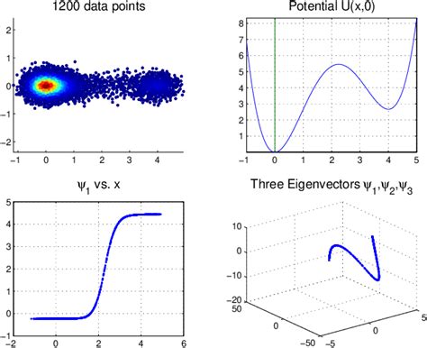 figure 2 from diffusion maps spectral clustering and reaction