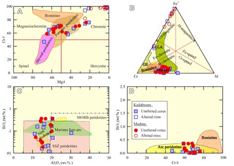 Plots Of Chromite Compositions A Cr Vs Mg Classification Diagram Download Scientific