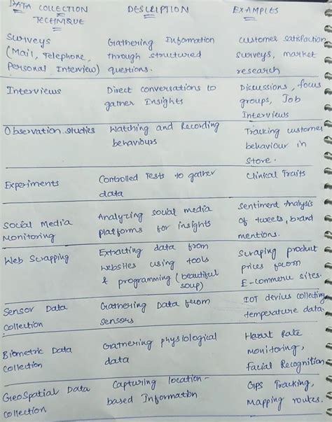 Bhavya Tungana On Linkedin Datacollection Techniques Data Dataanalytics Bda Bigdataanalytics