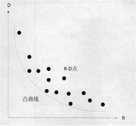 Hevc学习 率失真优化 Rdo Rdo曲线 Csdn博客